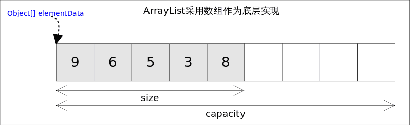 ArrayList 源码解析 | javamanual